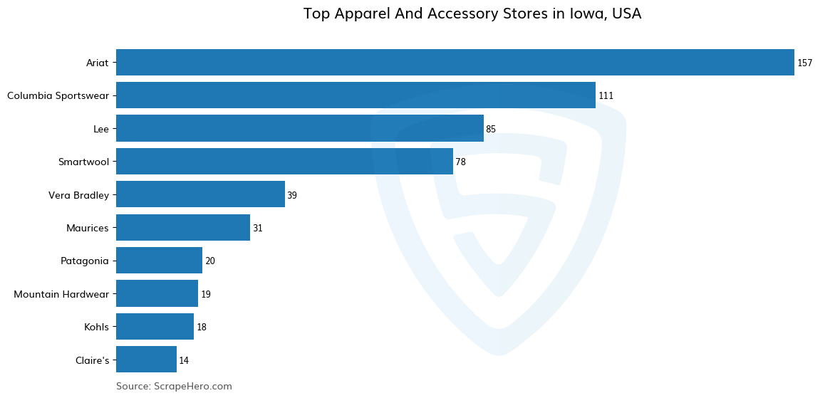 10 Largest apparel & accessory stores in Iowa in 2024 Based on ...