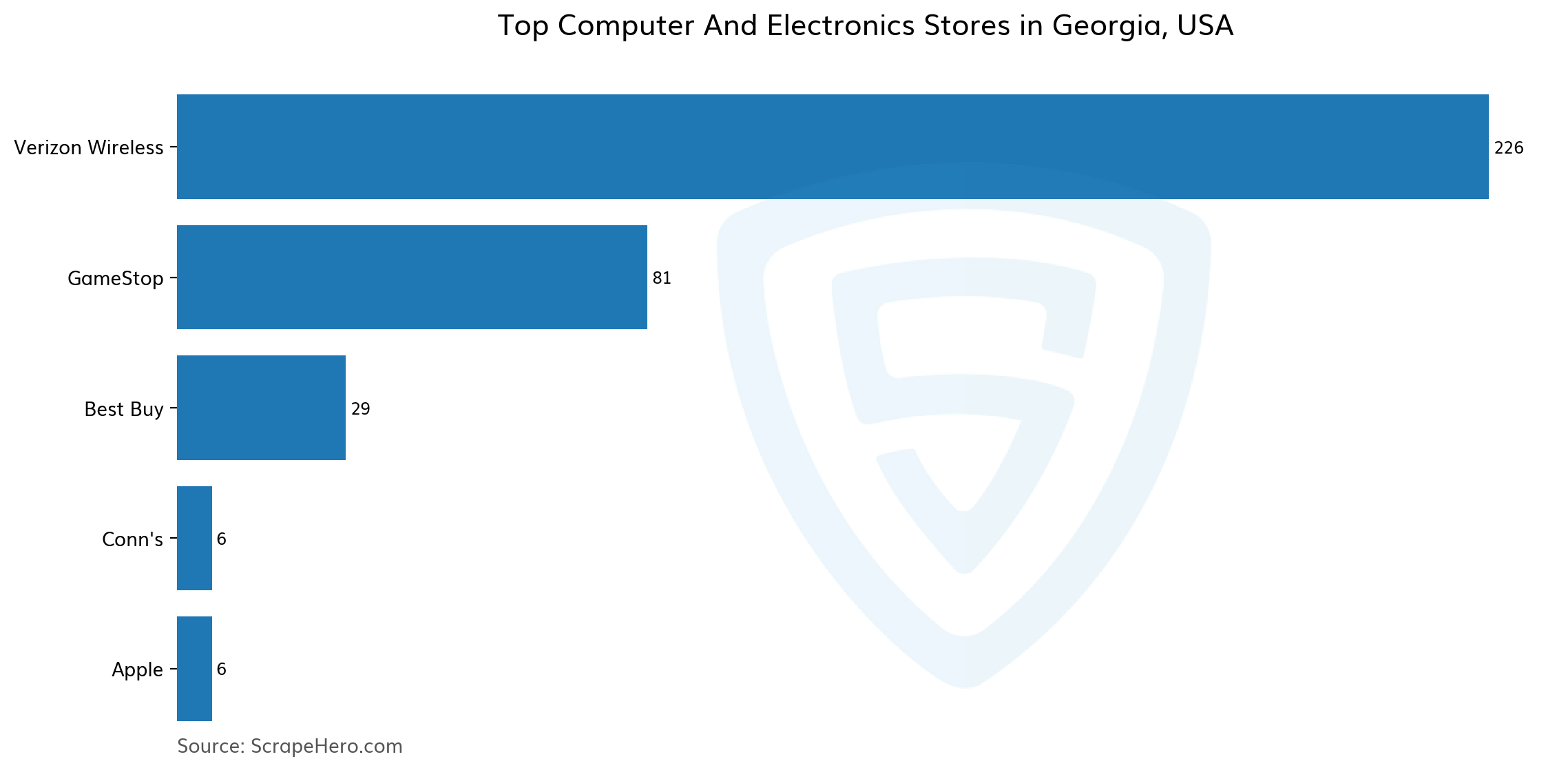 10 Largest computer & electronics stores in Georgia in 2025 Based on ...