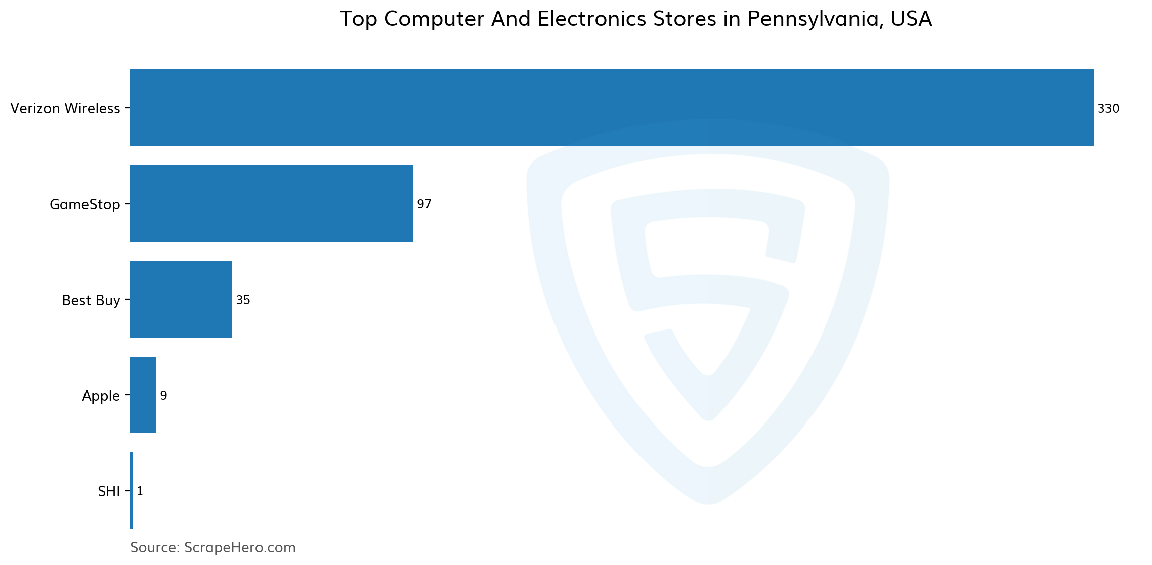 10 Largest computer & electronics stores in Pennsylvania in 2023 Based ...