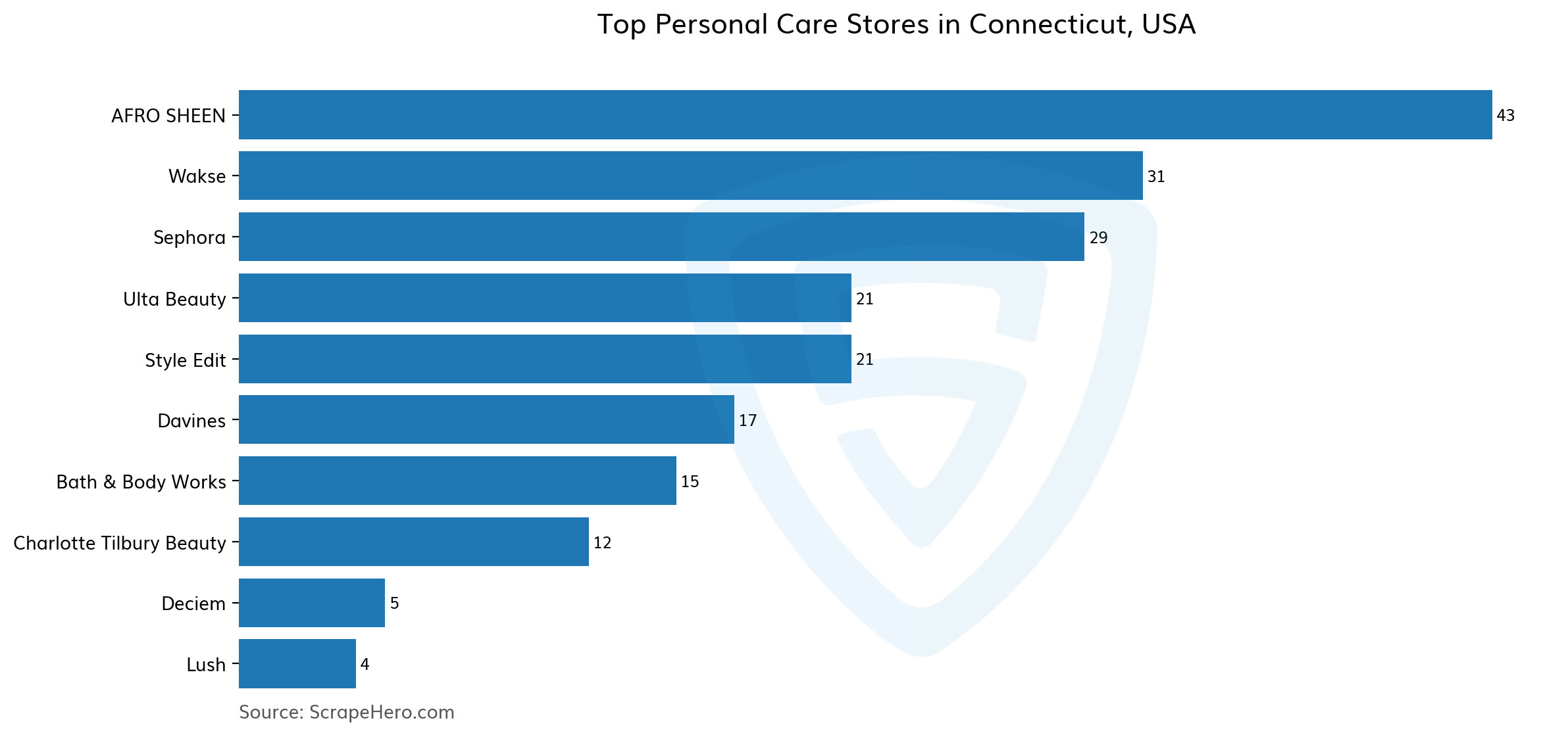 10 Largest personal care stores in Connecticut in 2026 Based on ...