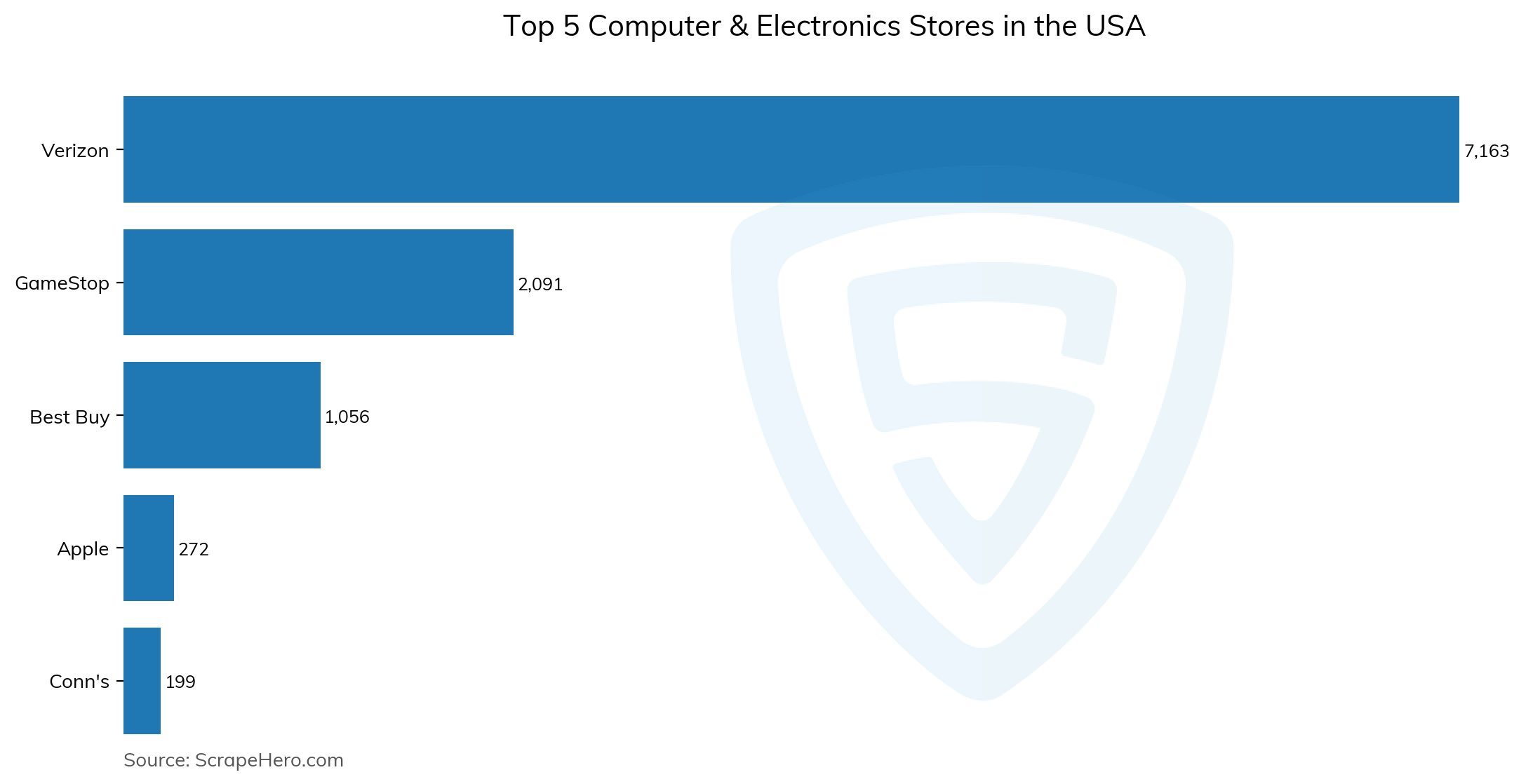 Top 5 computer & electronics stores in the United States in 2025 ...
