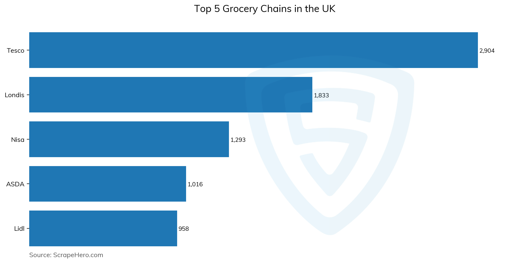 Top 5 grocery chains in the United Kingdom in 2023 | ScrapeHero