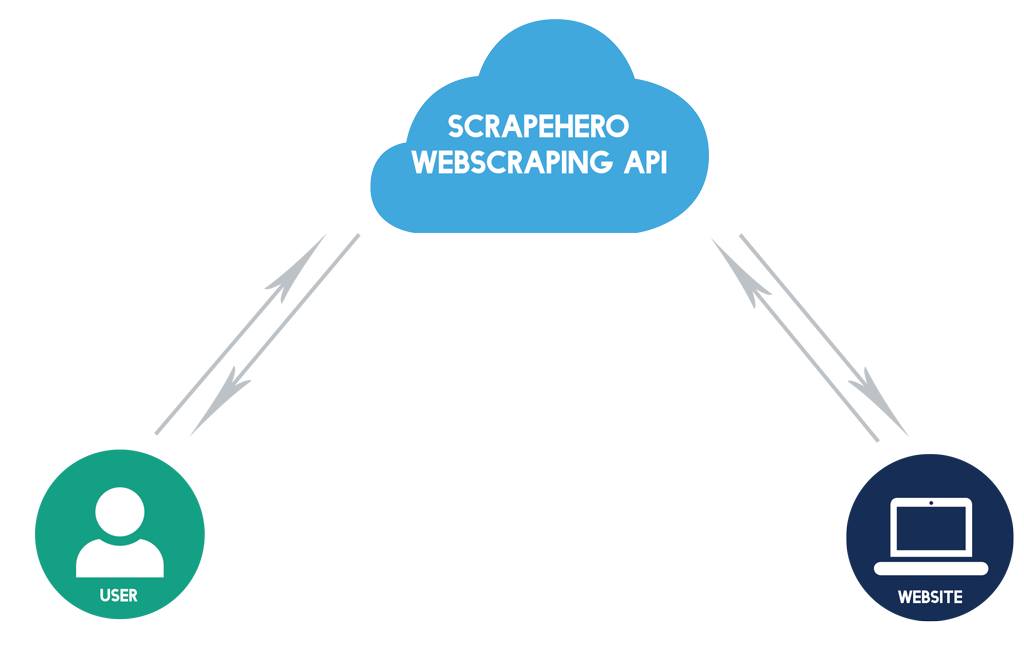 An Api For Every Site Using Web Scraping