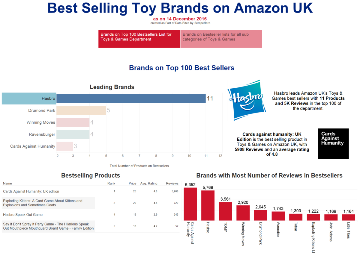Bestselling Toy Brands on Amazon UK - December 2016