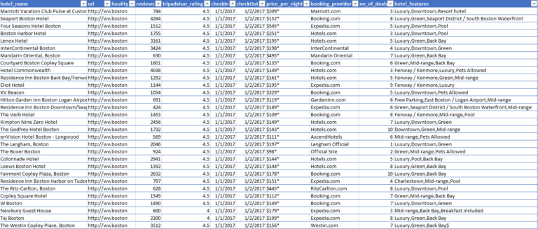 How to scrape TripAdvisor for Hotel Data, Pricing and Reviews using ...