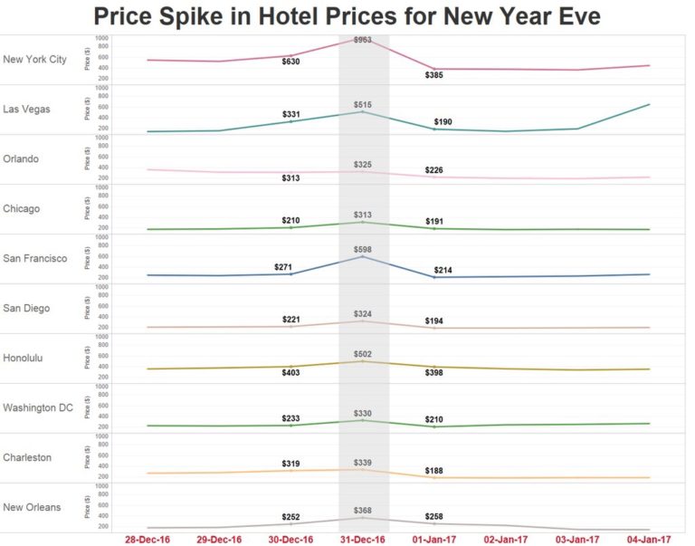 Top 10 US destinations New Year's Eve Hotel Price spikes