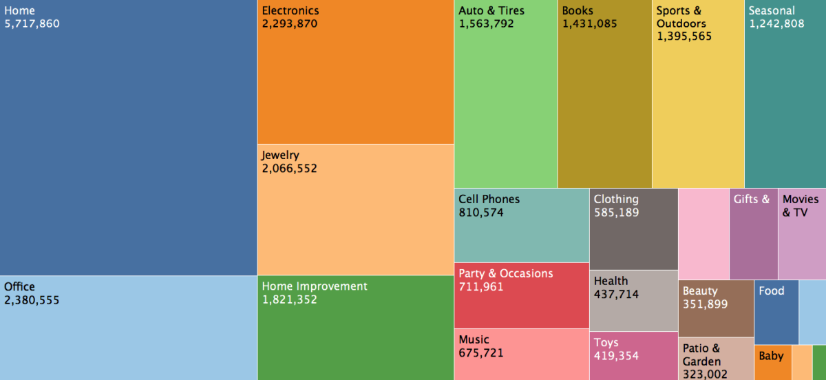 Number of products sold on Walmart.com vs Amazon.com - December 2016
