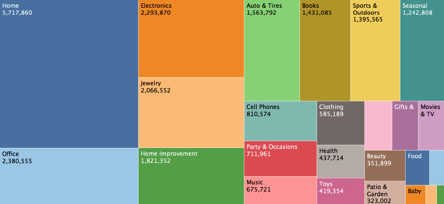 Number of products sold on Walmart.com vs Amazon.com - December 2016