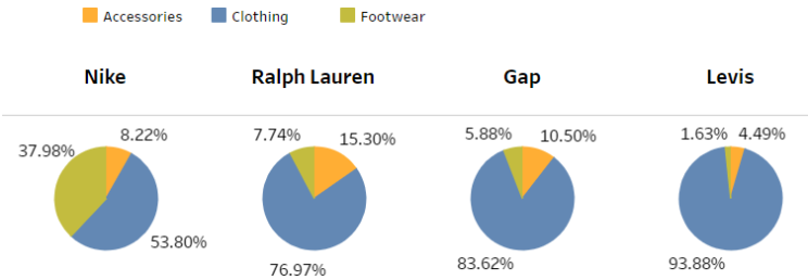 Top Online Brands in the Apparel Industry - Analysis