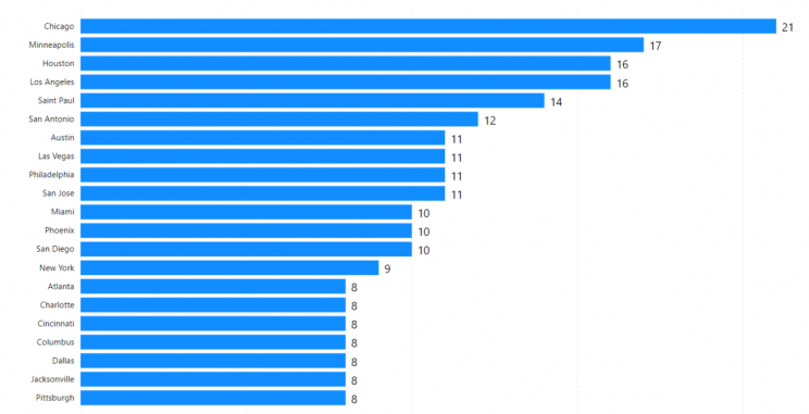Number of Target stores in USA - 2021 Store Location Analysis