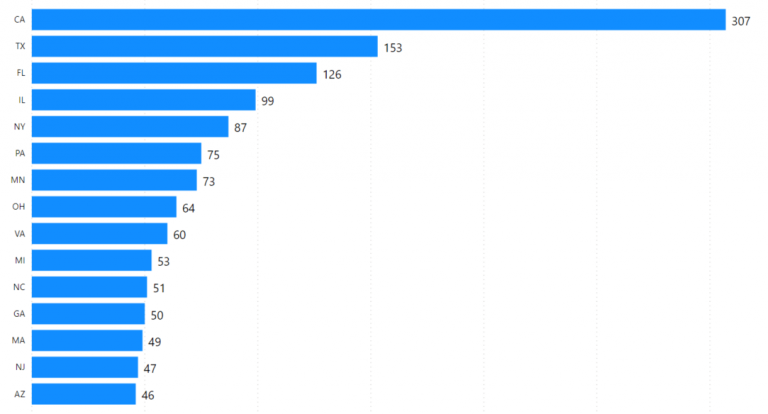 Number of Target stores in USA - 2021 Store Location Analysis