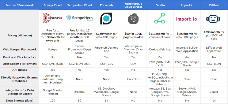 Top Web Scraping Cloud Services and Providers | ScrapeHero