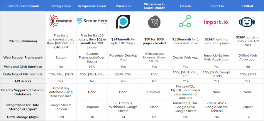 Top Web Scraping Cloud Services and Providers | ScrapeHero