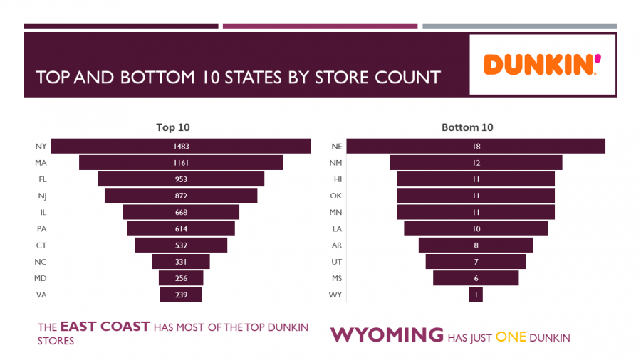 Dunkin Donuts Store Analysis