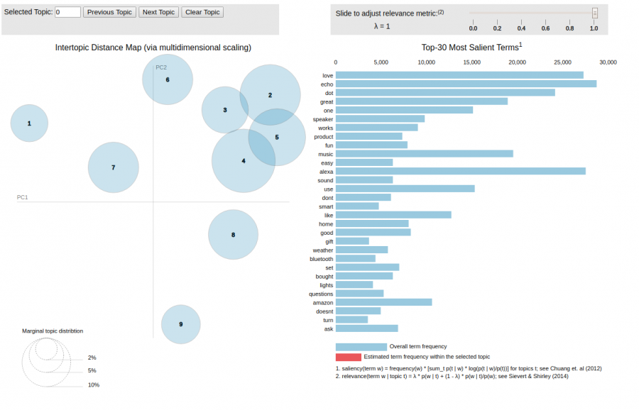 Analysing Amazon Product Reviews Using LDA Topic Modelling