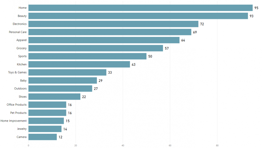 How Amazon Services Are Taking Over eCommerce