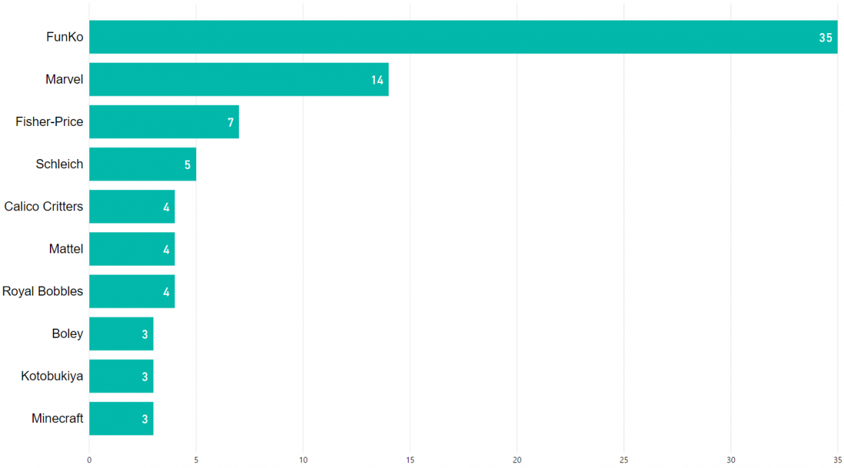 Analysis of the Best-selling toy brands during the 2018 Holiday season