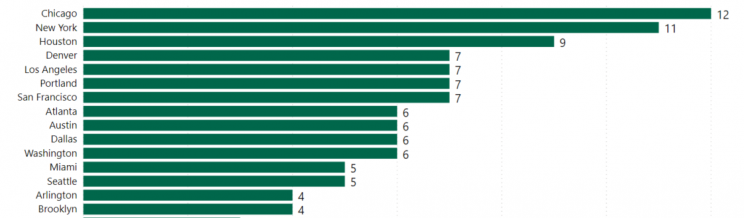 Number of Whole Foods in USA - 2021 Store Location Analysis