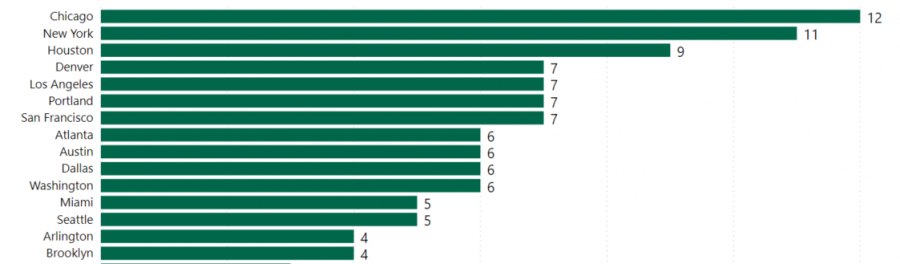 Number of Whole Foods in USA - 2021 Store Location Analysis