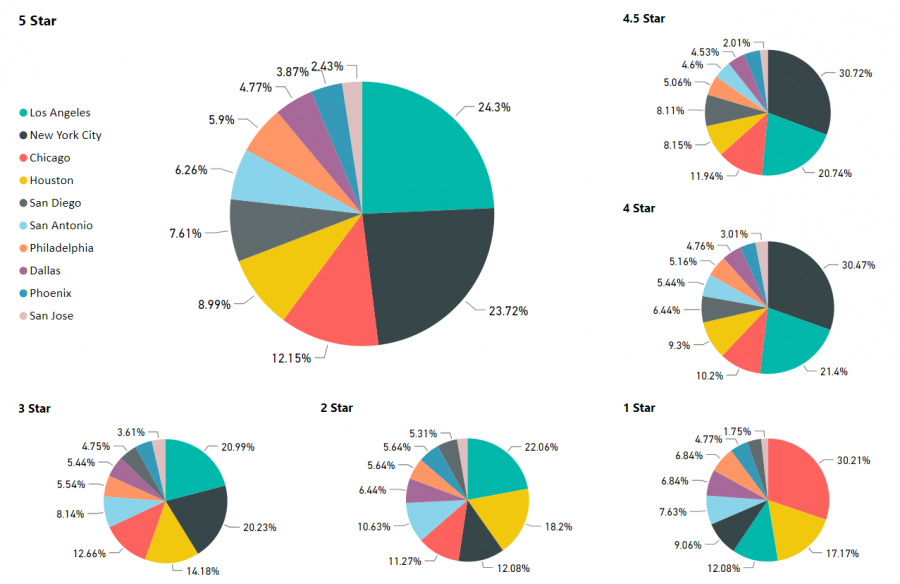 Analyzing Restaurants in TripAdvisor for Top 10 US Cities