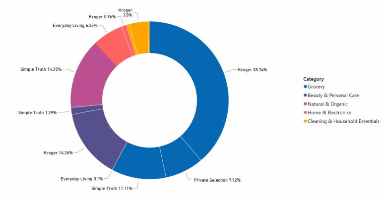 How many products does Kroger.com sell?