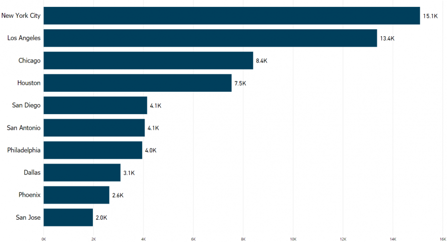 Analyzing Restaurants in TripAdvisor for Top 10 US Cities