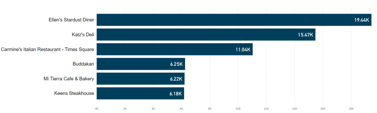 Analyzing Restaurants in TripAdvisor for Top 10 US Cities