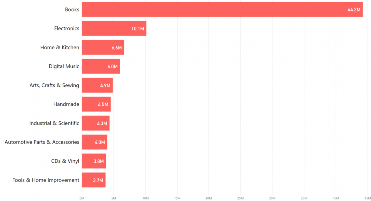 How Many Products Does Amazon Sell? – April 2019