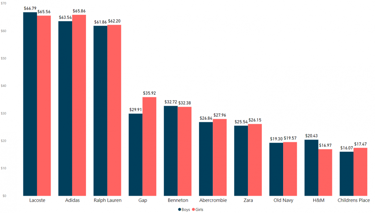 Childrenswear Market in the US | Scrapehero