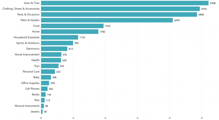 Walmart and the Power of Private Labels