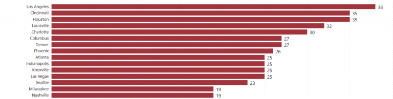 Number of Kroger stores in USA - 2021 Store Location Analysis
