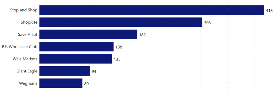 Top Regional Grocery Chains in the US