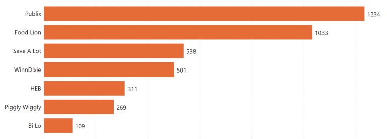Top Regional Grocery Chains in the US