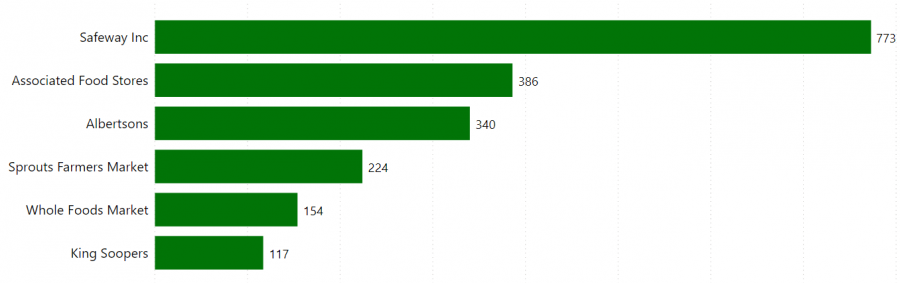 Top Regional Grocery Chains in the US