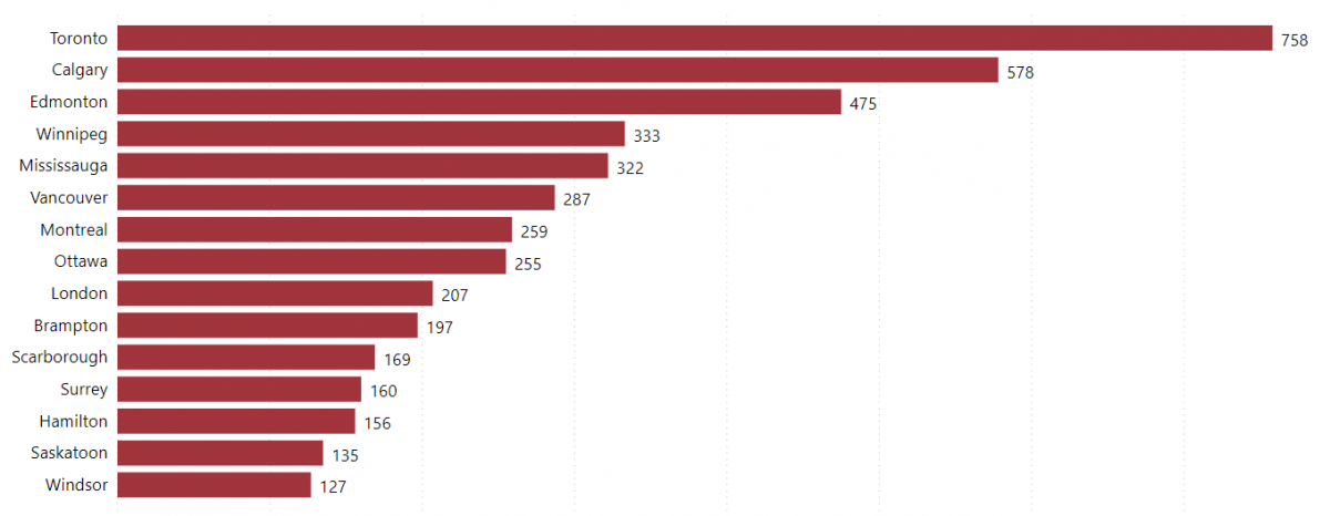 Top Fast Food Chains in Canada - Location Analysis
