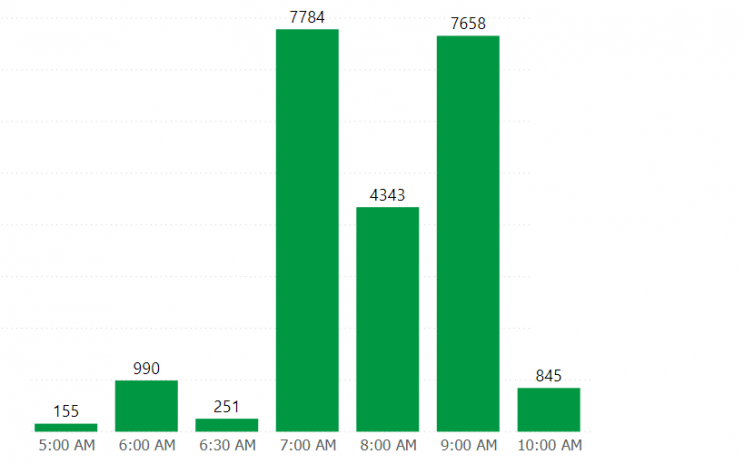 Comparing Opening Times of Top Fast Food Breakfast Chains