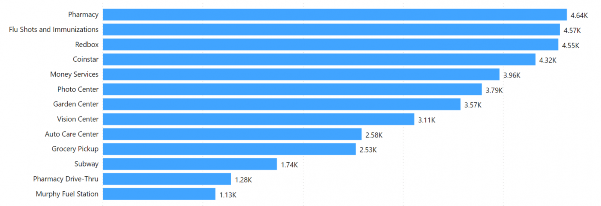 Number of Walmart Stores in USA - 2021 Store Location Analysis