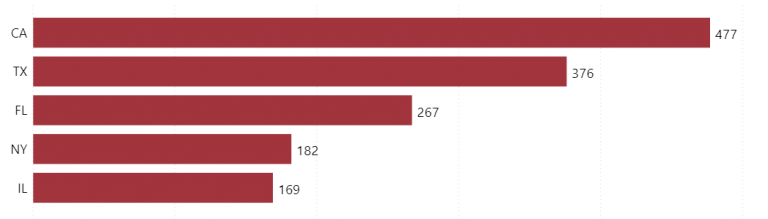 The Largest Department Stores in the US - Location Analysis