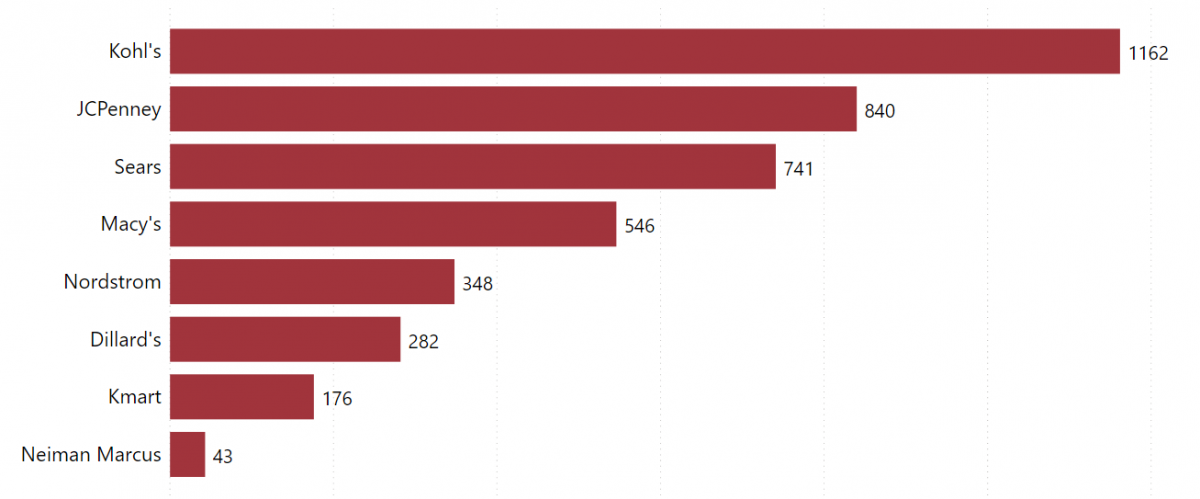 The Largest Department Stores in the US - Location Analysis