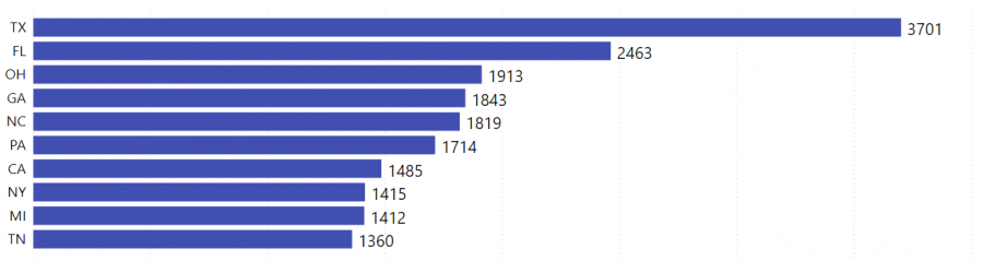 The Largest Discount Stores in the US - Location Analysis