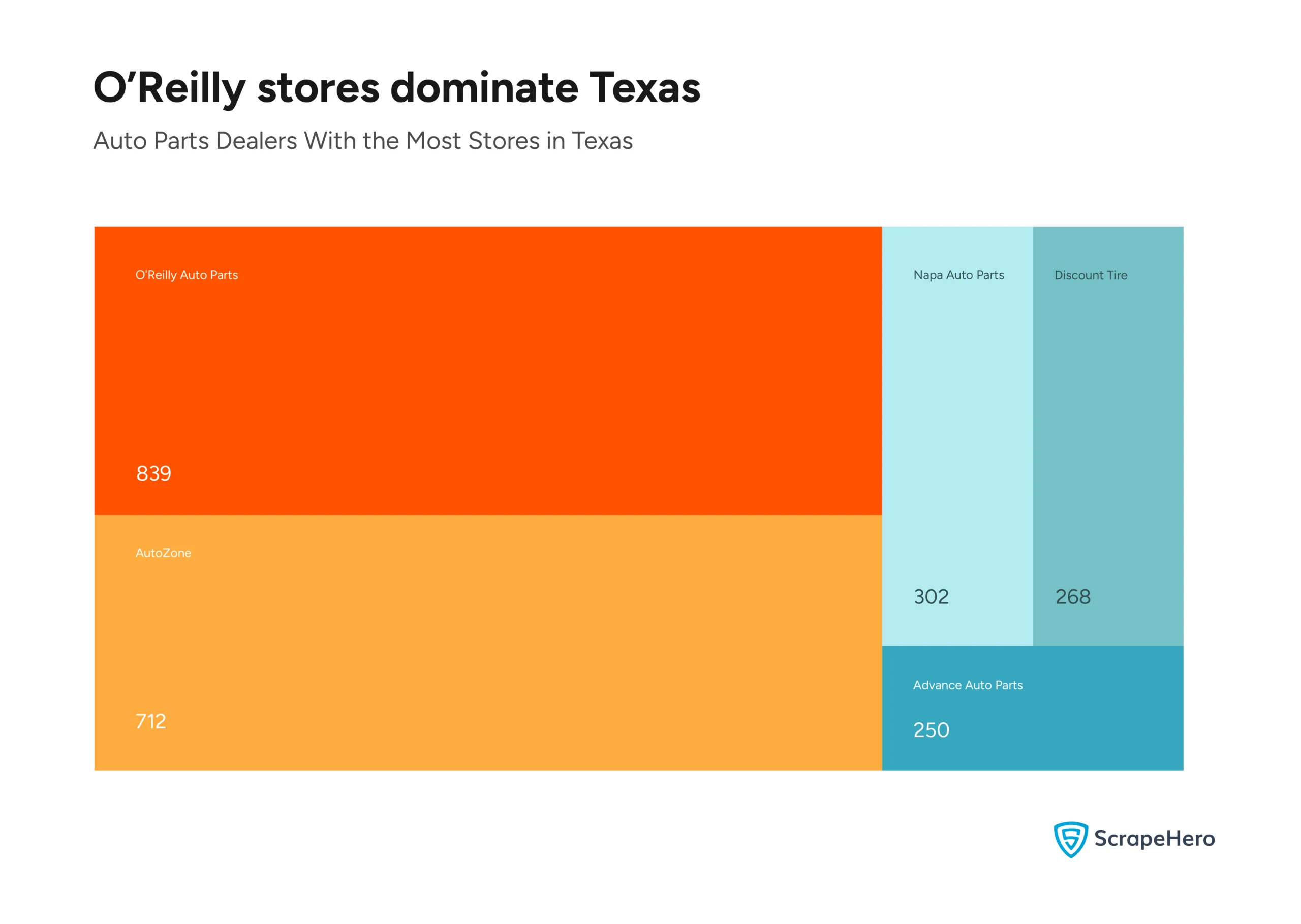 Location Analysis of the Largest Auto Parts Stores in the US