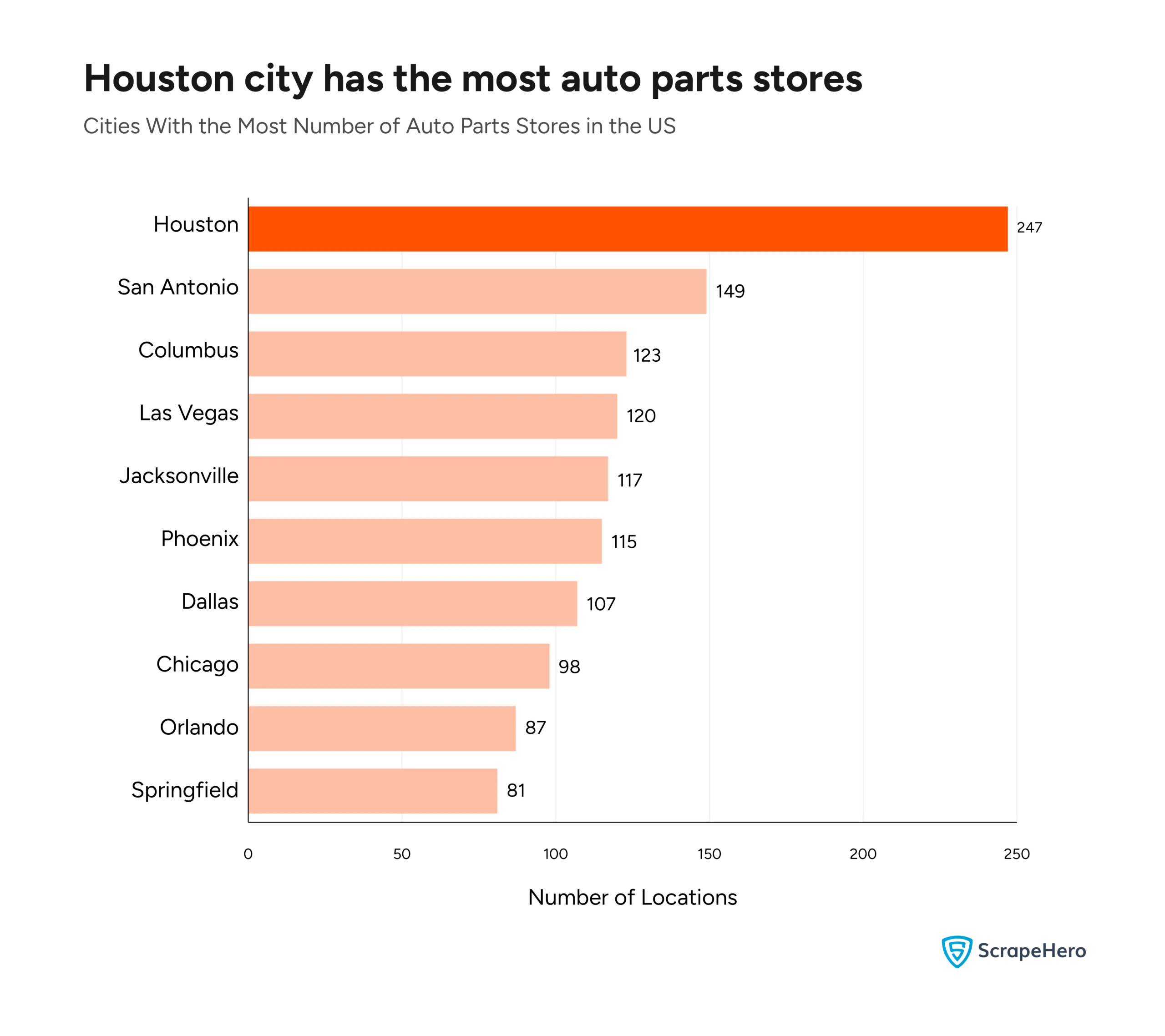 Location Analysis of the Largest Auto Parts Stores in the US