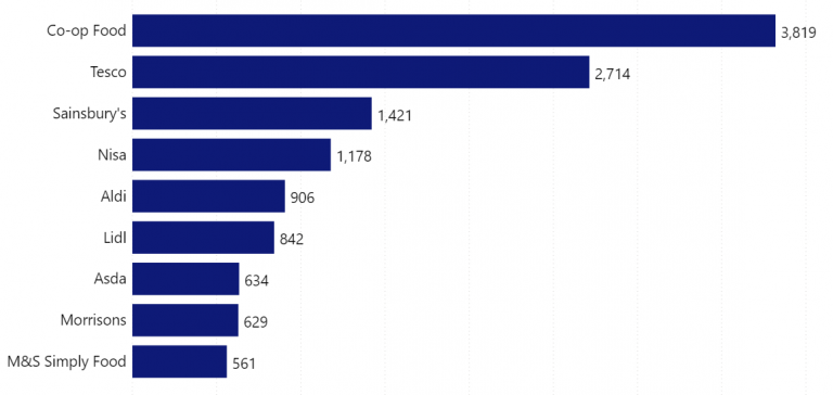 Top Supermarket Chains in the UK - Location Analysis