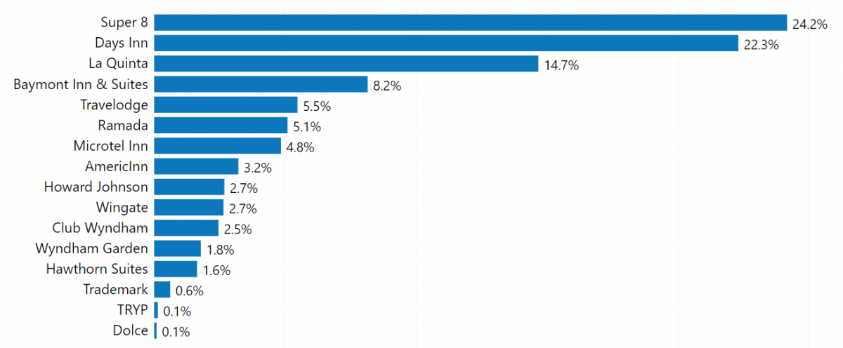 Largest Hotel Chains in the US - Location Analysis