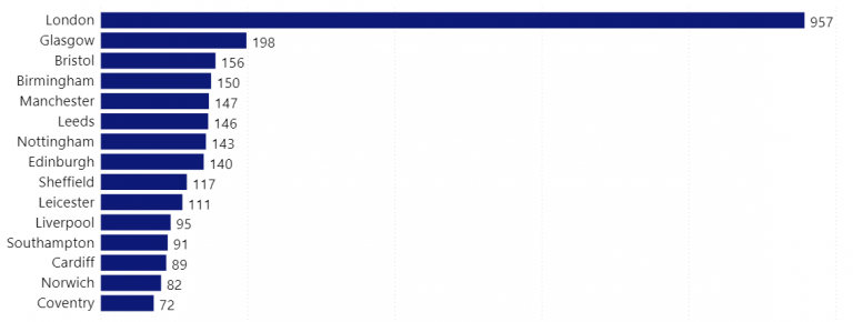 Top Supermarket Chains in the UK - Location Analysis