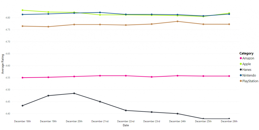 Bestselling Products on Amazon US during Christmas 2020