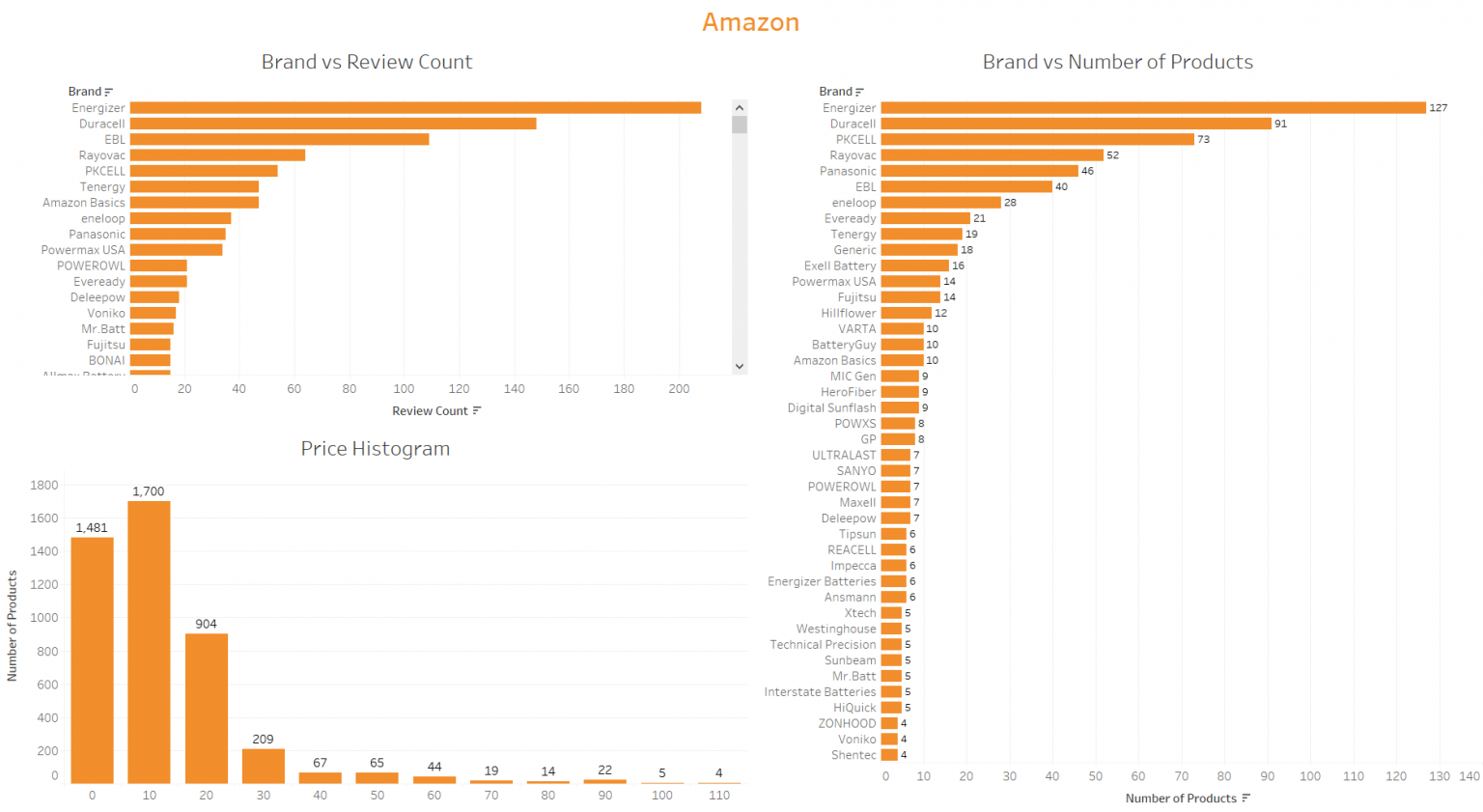 How to Build a Price Monitoring Dashboard without Coding - ScrapeHero Cloud