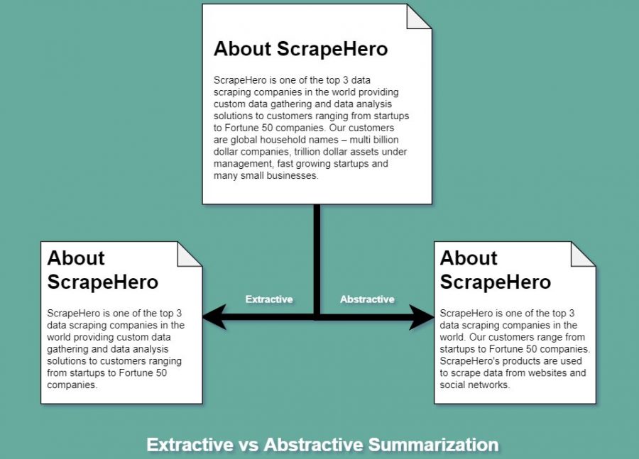 NLP Basics: Abstractive and Extractive Text Summarization NLP Basics: Abstractive and Extractive Text Summarization