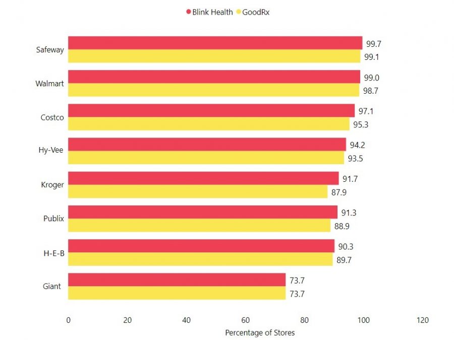 GoodRx and Blink Health - Store Location Analysis