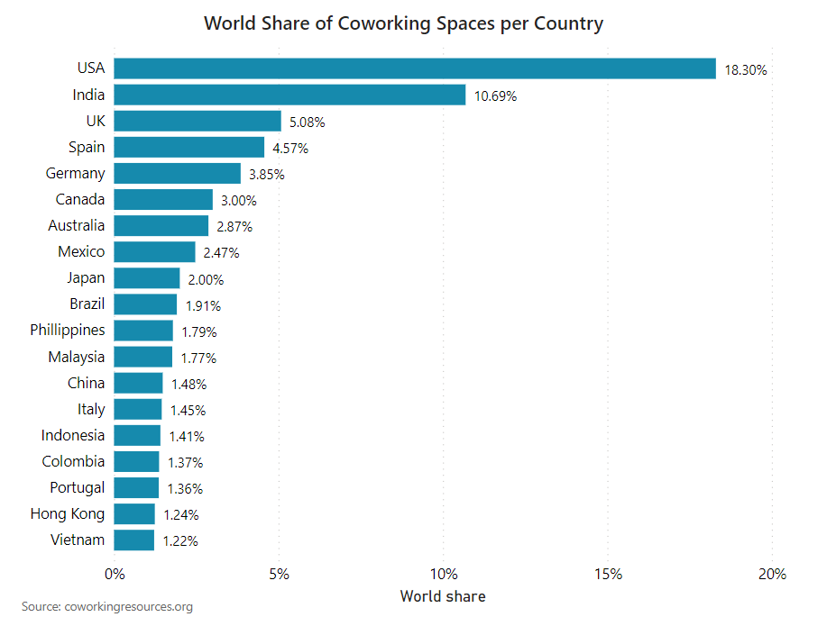 Coworking: The Next Big Shift in Workspace Evolution